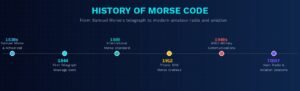 Audio to Morse Code Converter – Decode Morse from Audio